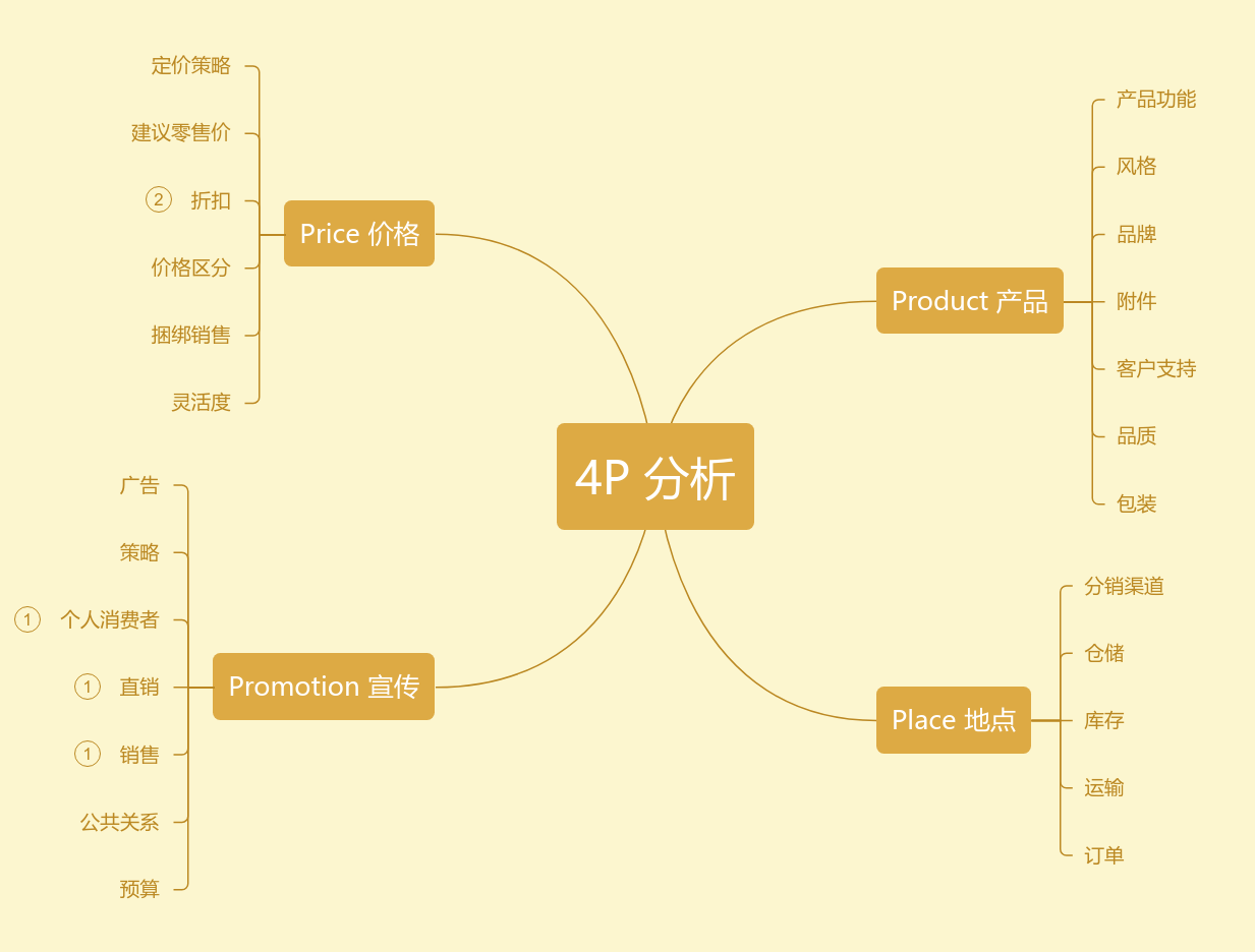 市场分析-4P分析 思维导图模板_ProcessOn思维导图、流程图