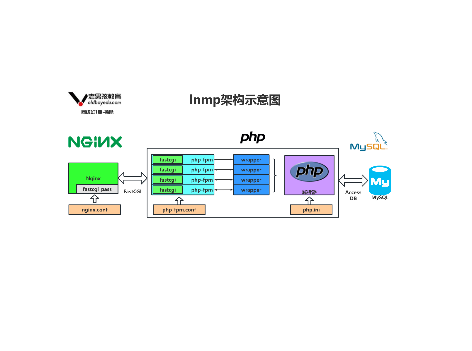 10-lnmp架构 流程图模板_ProcessOn思维导图、流程图