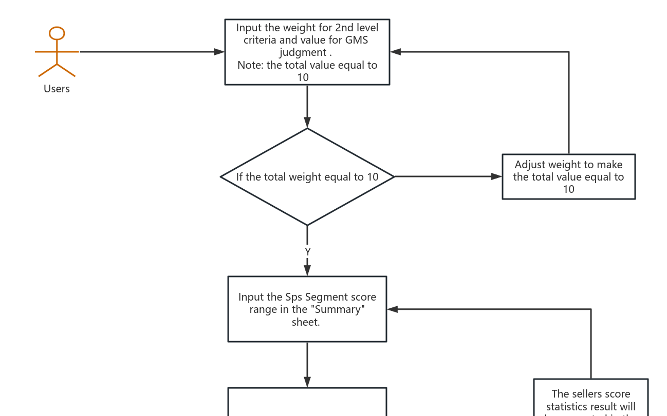 SPs Segment Model Flow Chart 流程图模板_ProcessOn思维导图、流程图