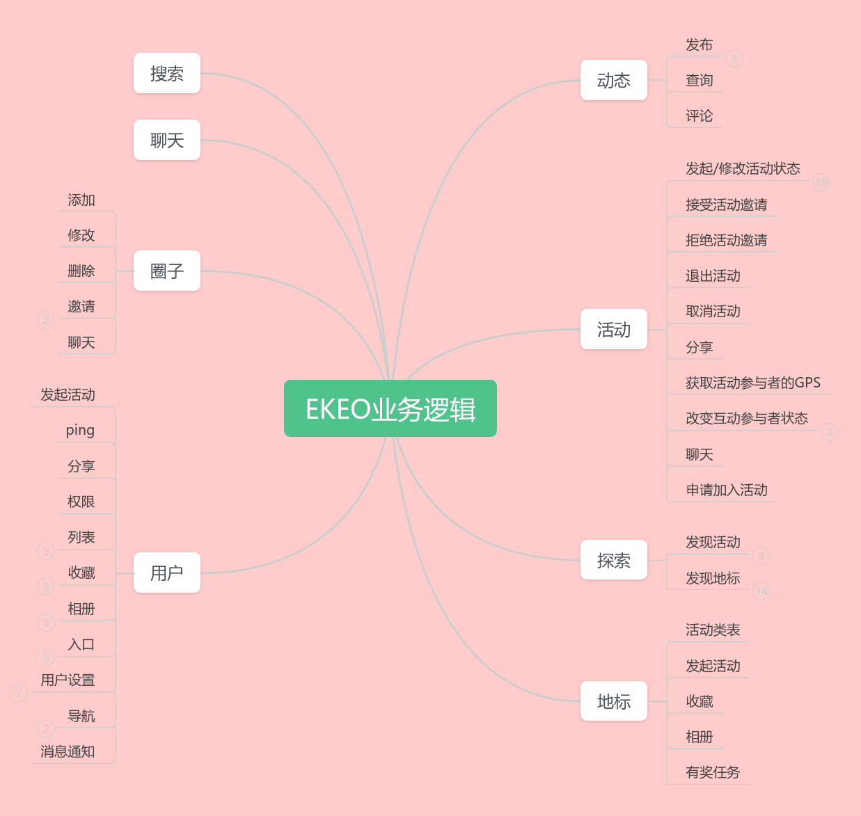 EKEO业务逻辑 思维导图模板_ProcessOn思维导图、流程图