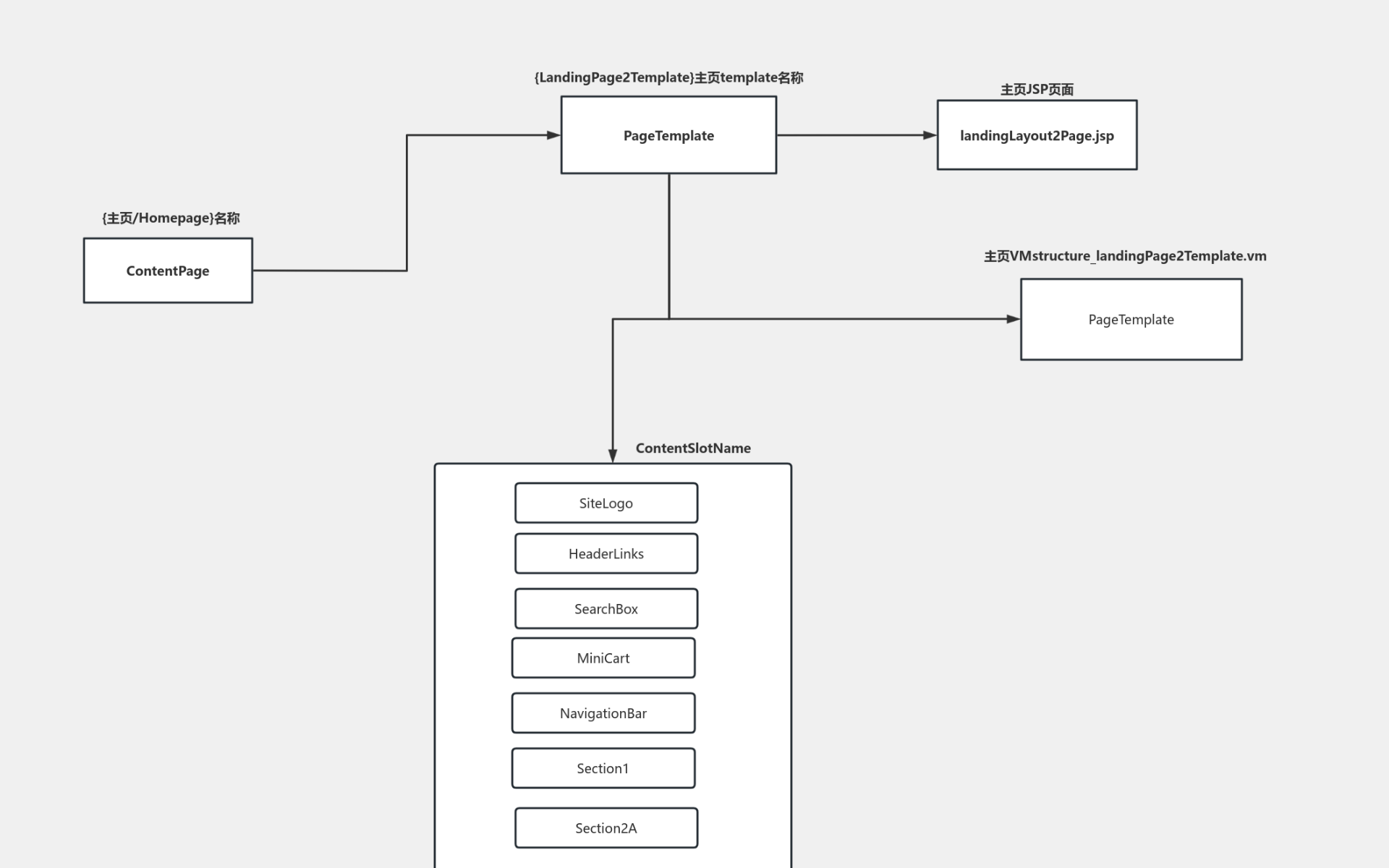 HYBRIS-CMS 流程图模板_ProcessOn思维导图、流程图
