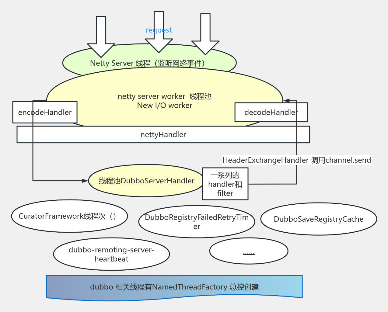 dubbo server线程通信 流程图模板_ProcessOn思维导图、流程图