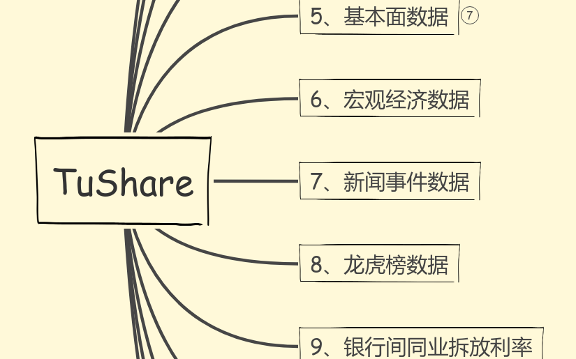 TuShare 的接口理解 思维导图模板_ProcessOn思维导图、流程图