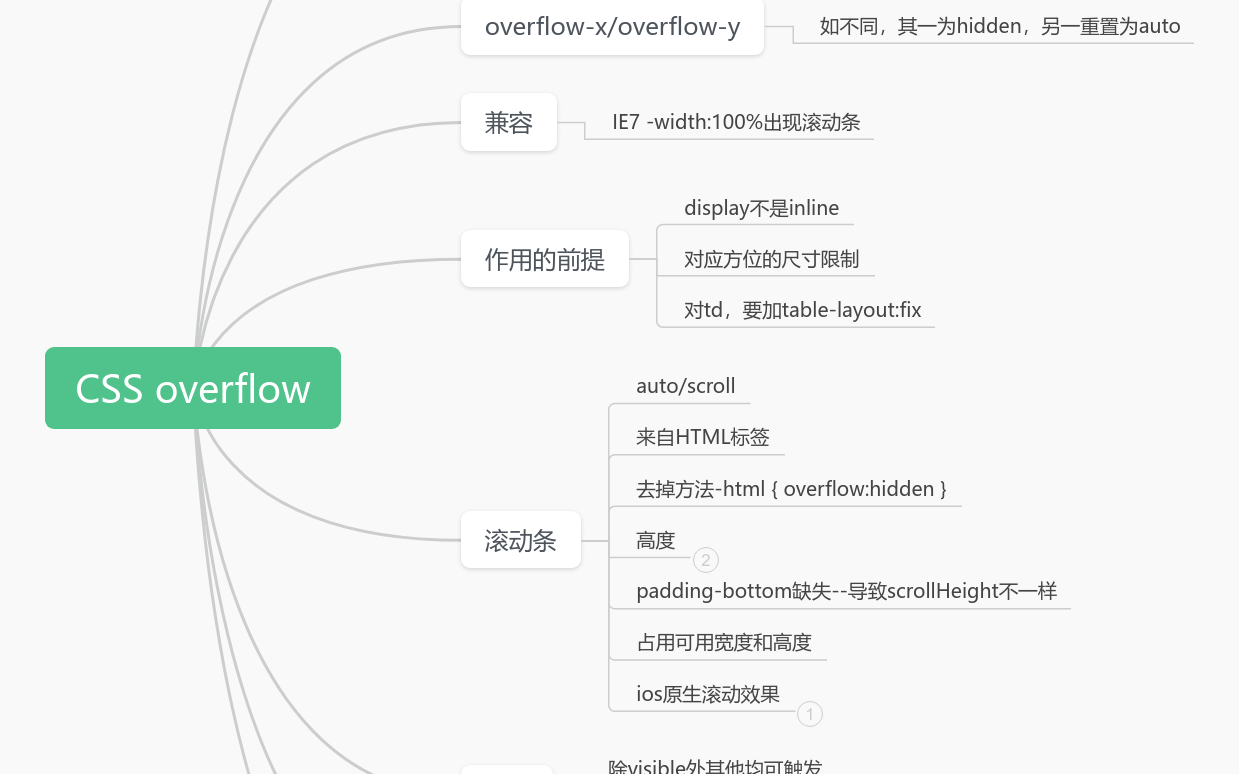 CSS overflow 思维导图模板_ProcessOn思维导图、流程图
