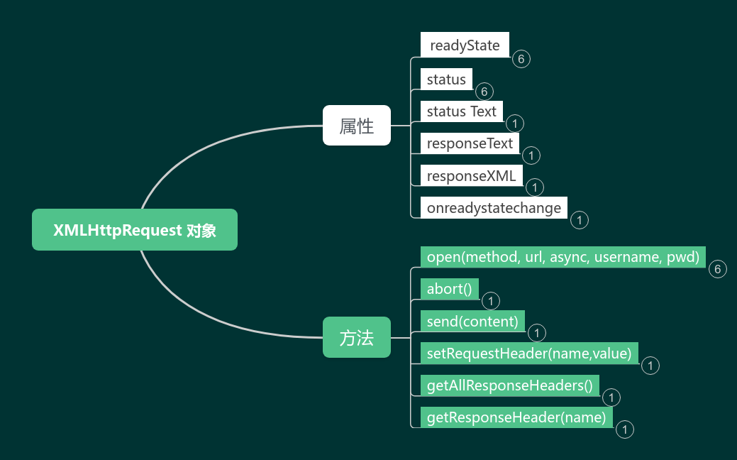XMLHttpRequest 对象 思维导图模板_ProcessOn思维导图、流程图