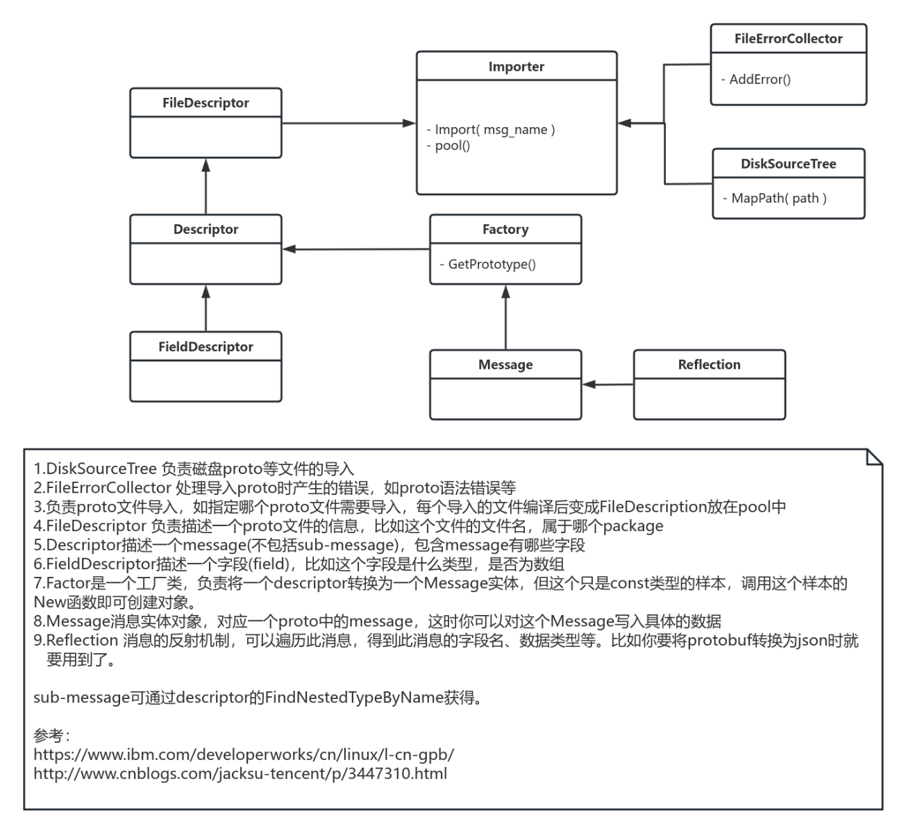 protobuf 流程图模板_ProcessOn思维导图、流程图