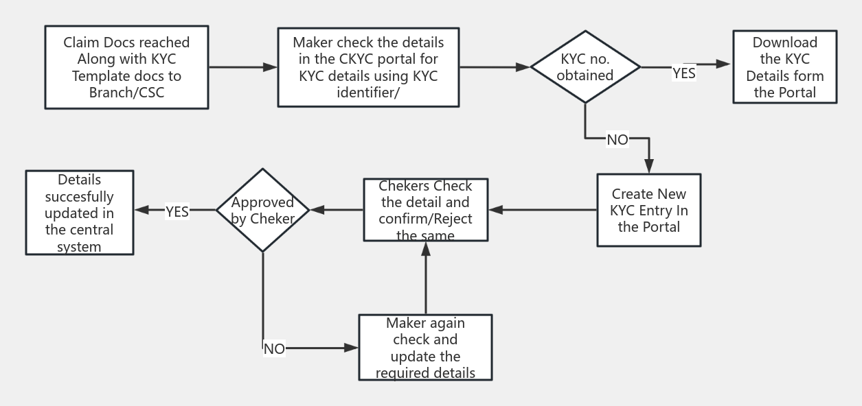 KYC 流程图模板_ProcessOn思维导图、流程图