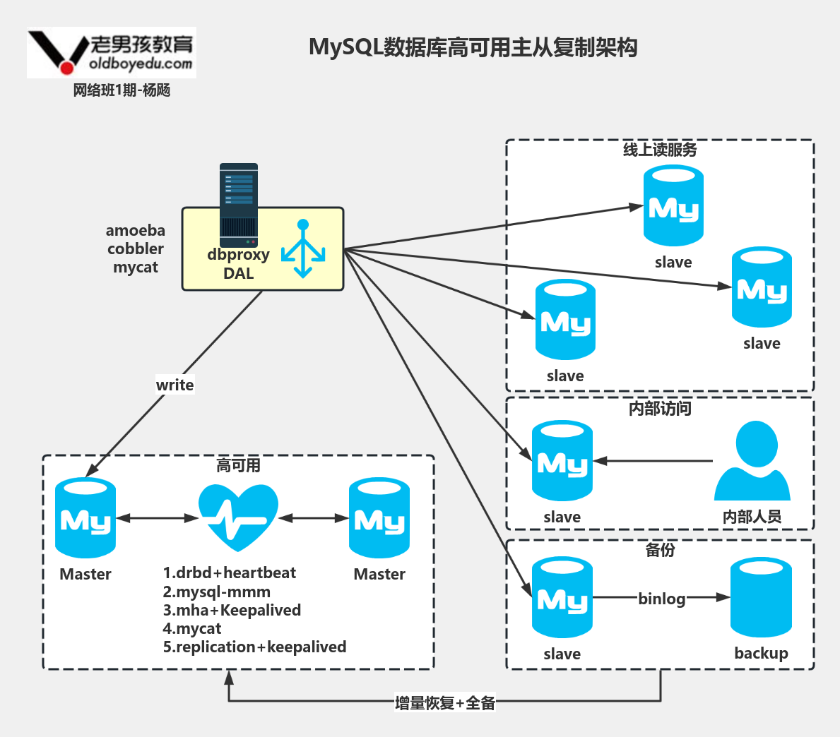 15-MySQL数据库高可用主从复制架构 流程图模板_ProcessOn思维导图、流程图