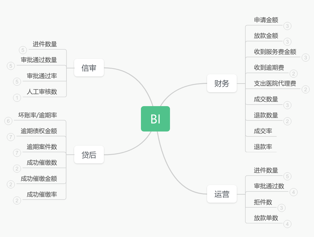 BI 思维导图模板_ProcessOn思维导图、流程图
