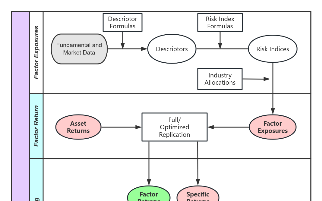 Barra Risk Model 流程图模板_ProcessOn思维导图、流程图