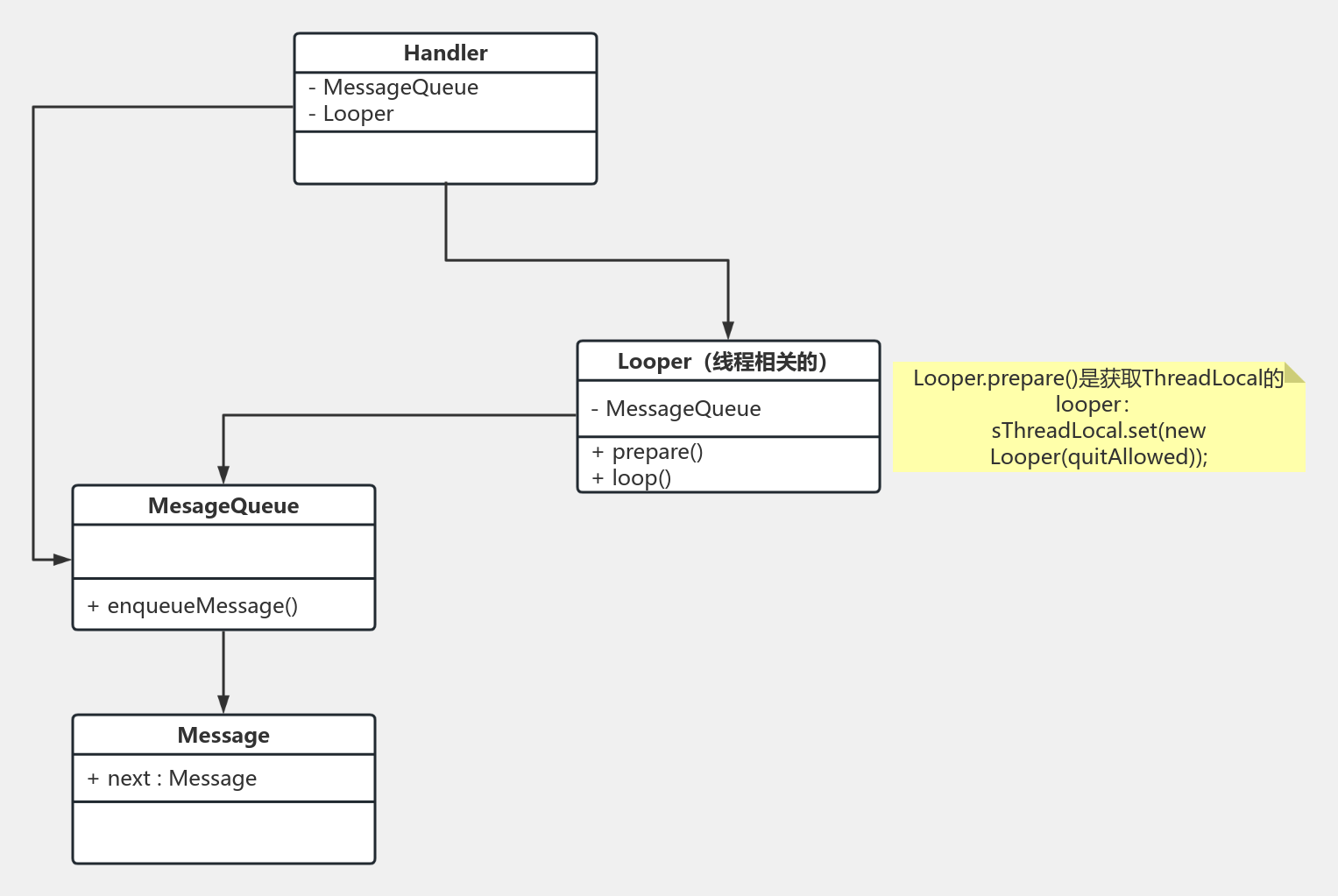 Handler、Message、Looper 流程图模板_ProcessOn思维导图、流程图