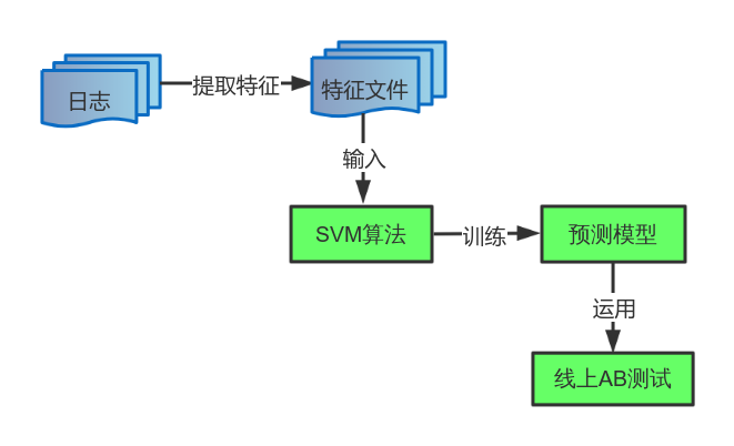 svm_flow 流程图模板_ProcessOn思维导图、流程图