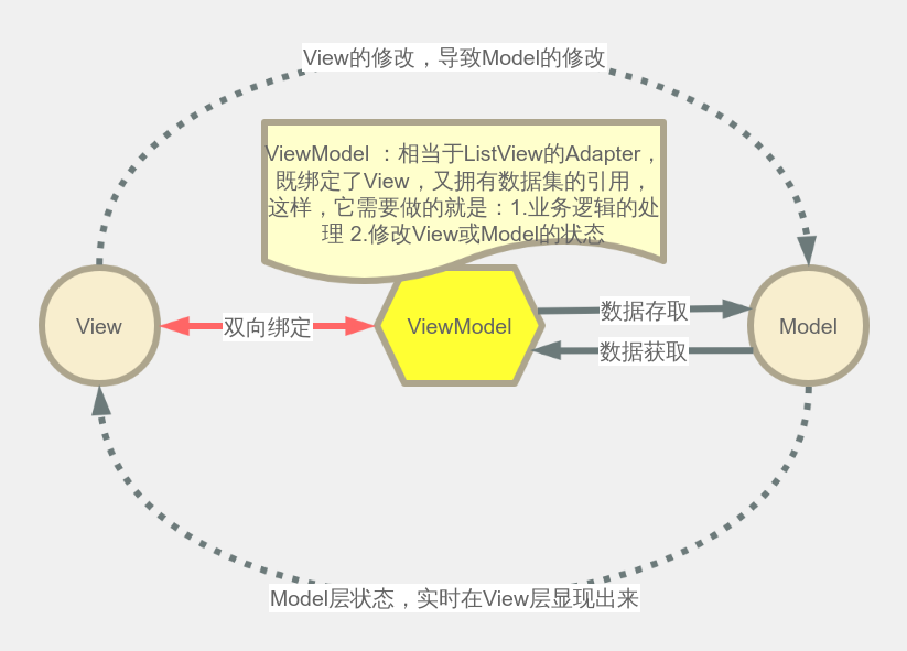 MVVM架构 流程图模板_ProcessOn思维导图、流程图