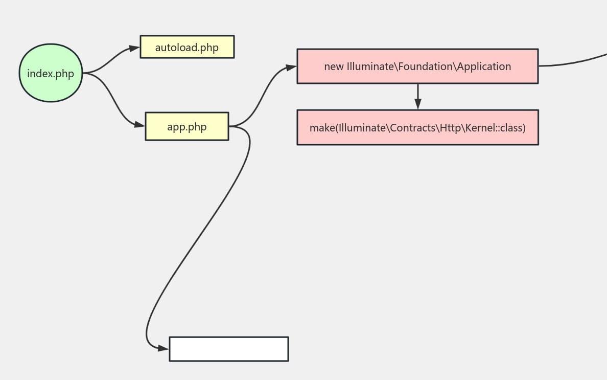laravel_boot 流程图模板_ProcessOn思维导图、流程图