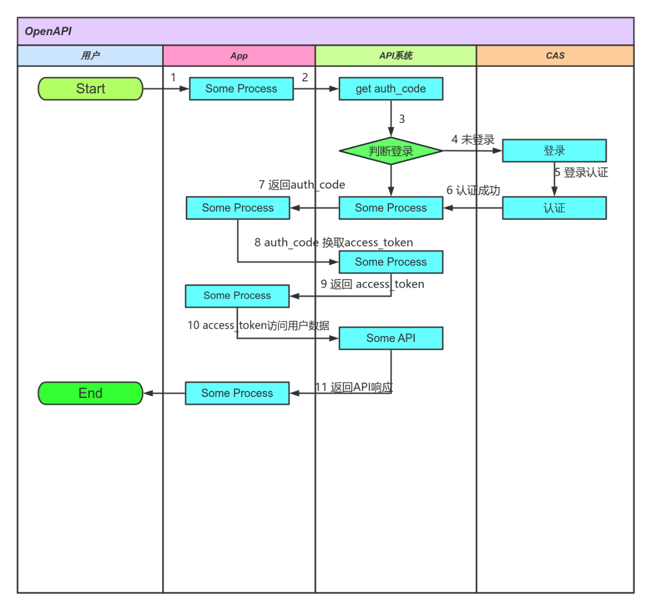 OpenAPI 流程图模板_ProcessOn思维导图、流程图