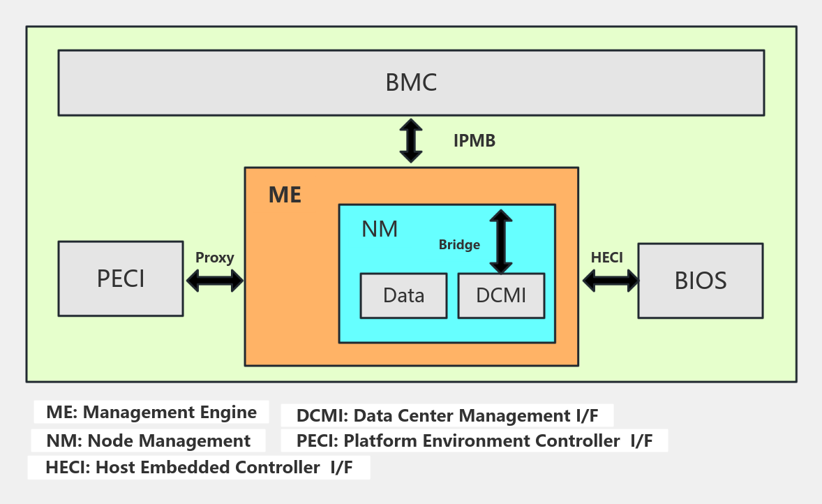 BMC DC Management 流程图模板_ProcessOn思维导图、流程图