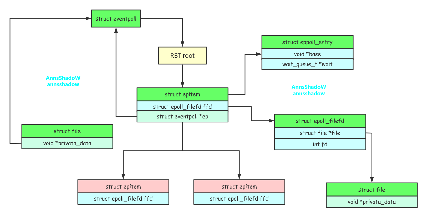 epoll_struct 流程图模板_ProcessOn思维导图、流程图