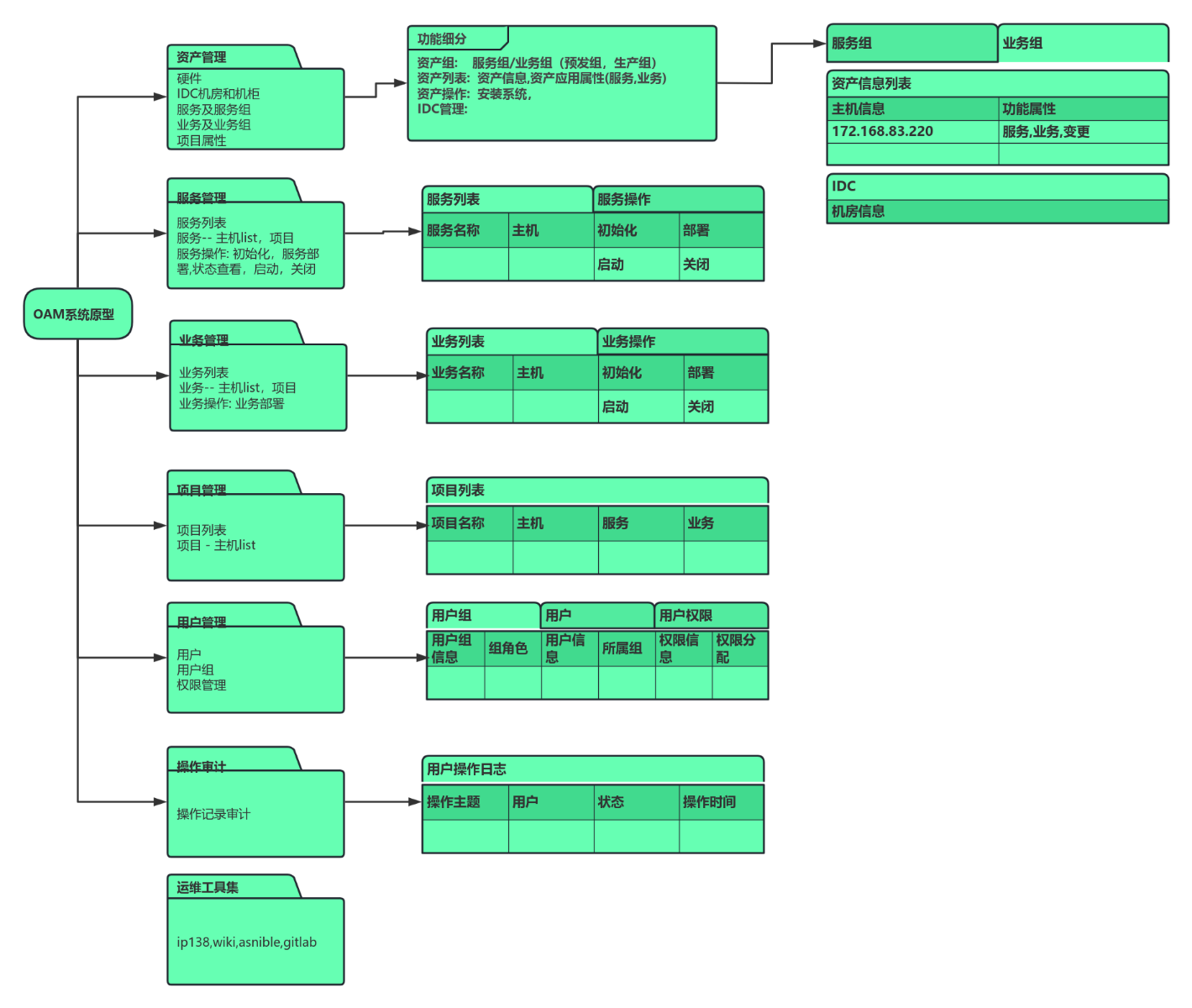 oam系统原型 流程图模板_ProcessOn思维导图、流程图