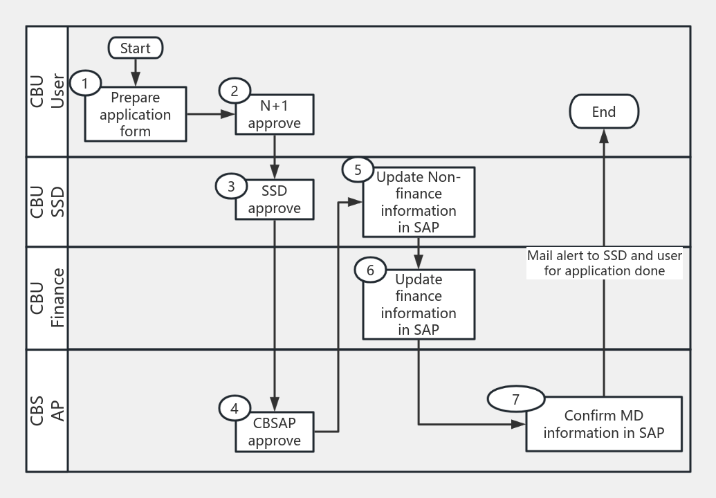 Vendor+Master+Data 流程图模板_ProcessOn思维导图、流程图