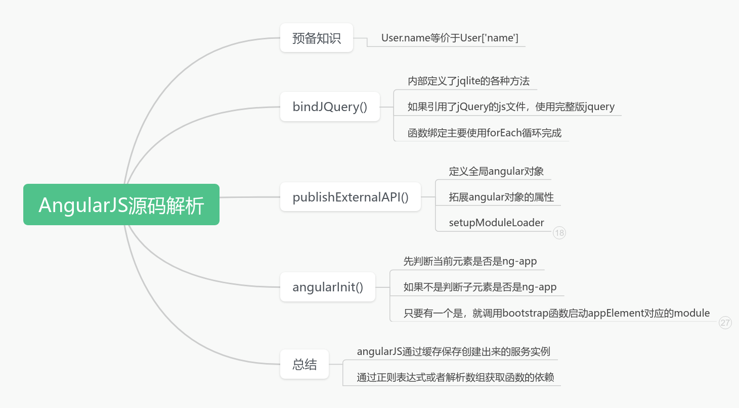 AngularJS源码解析浅显 思维导图模板_ProcessOn思维导图、流程图