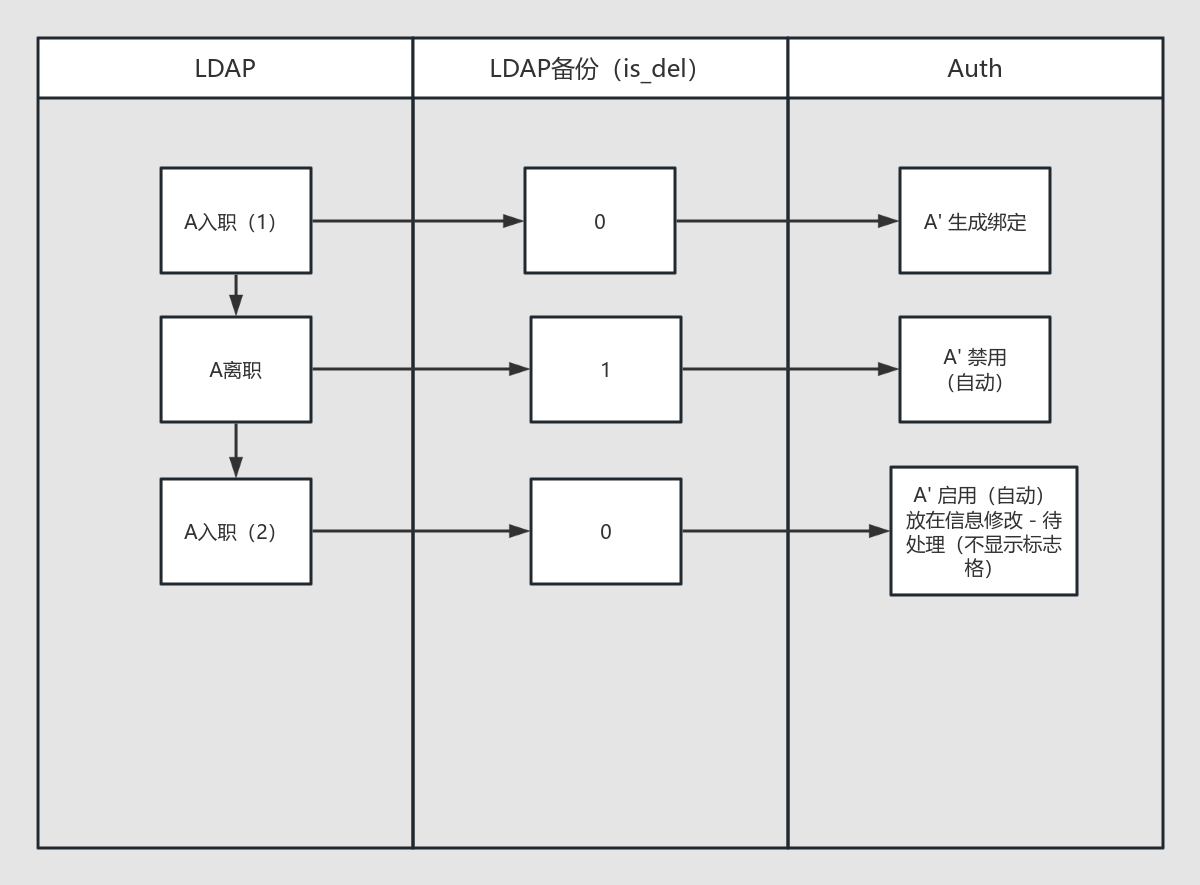 auth离职在职状态 流程图模板_ProcessOn思维导图、流程图