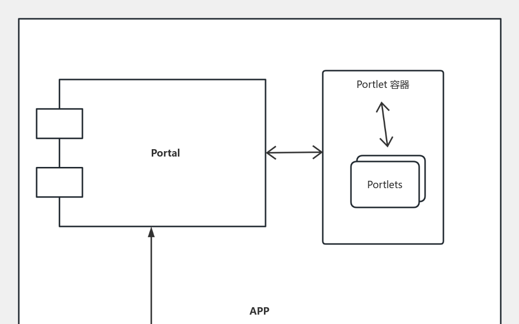 Portal and Portlet 流程图模板_ProcessOn思维导图、流程图