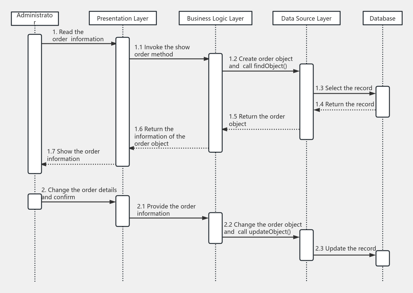 Change Order Sequence Diagram 流程图模板_ProcessOn思维导图、流程图