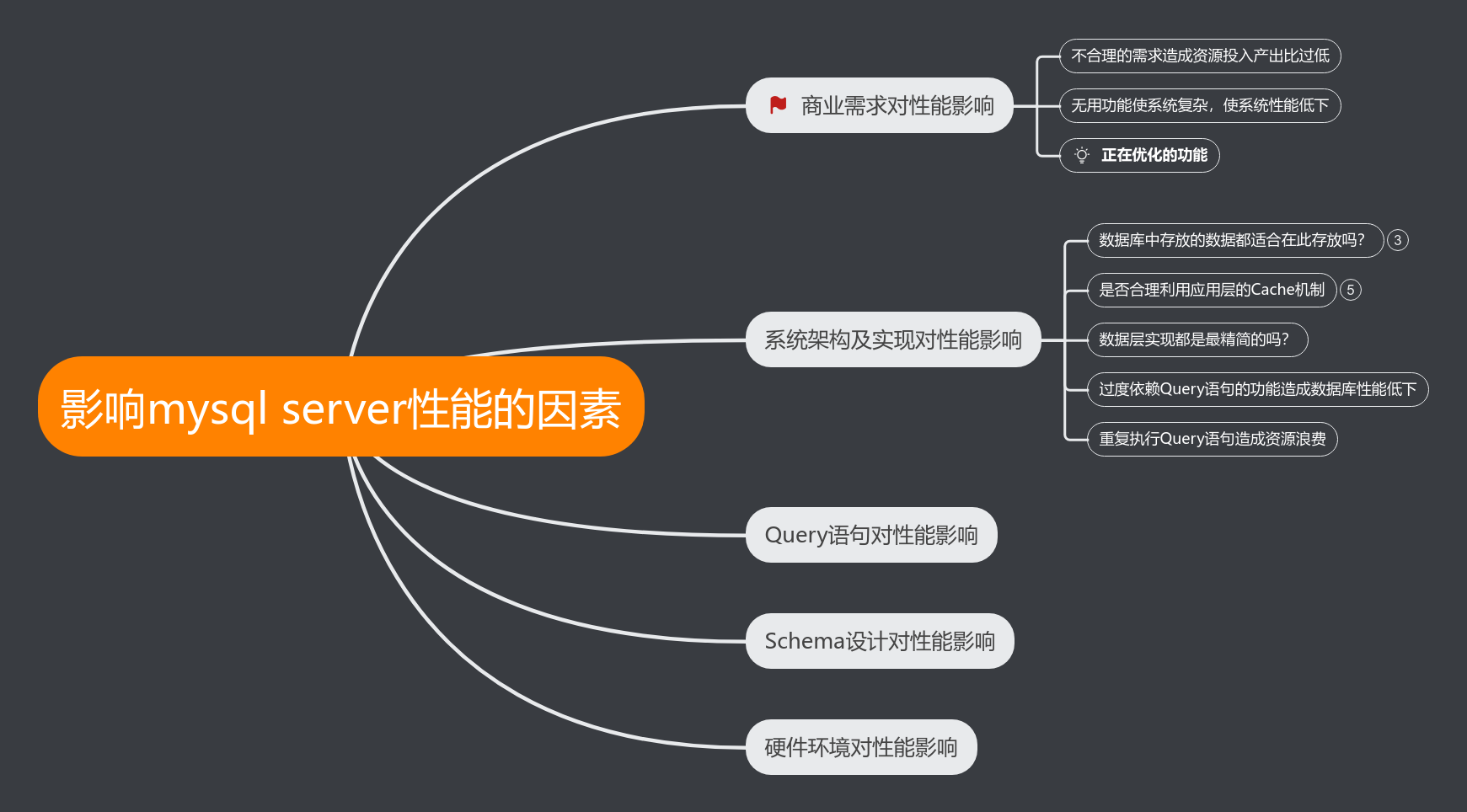 mysql性能分析 思维导图模板_ProcessOn思维导图、流程图