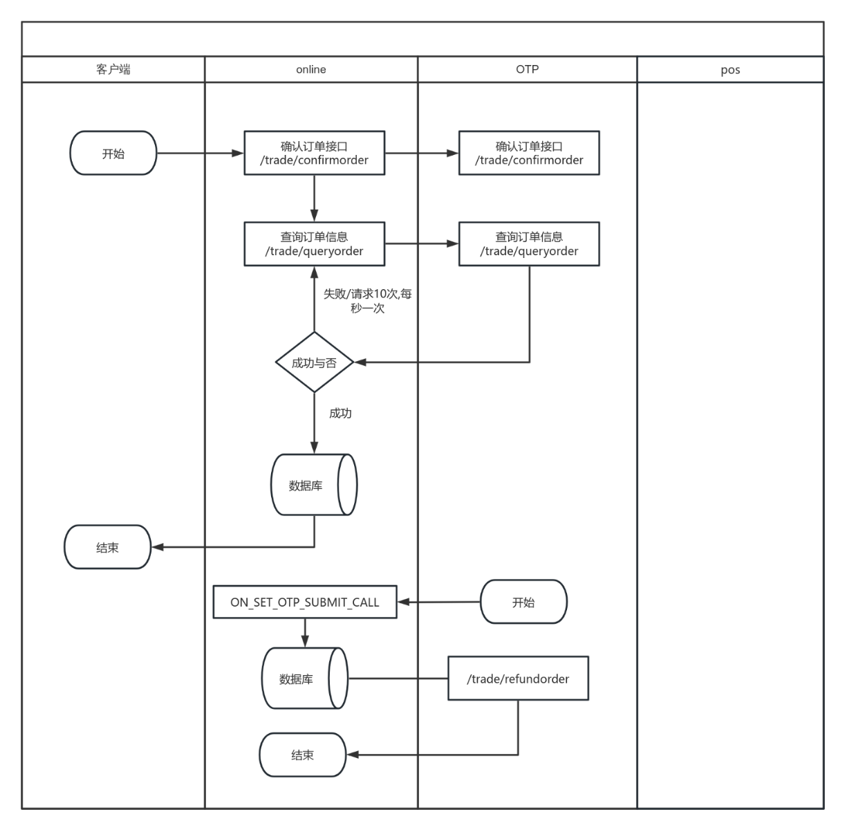 online_otp_pos 流程图模板_ProcessOn思维导图、流程图
