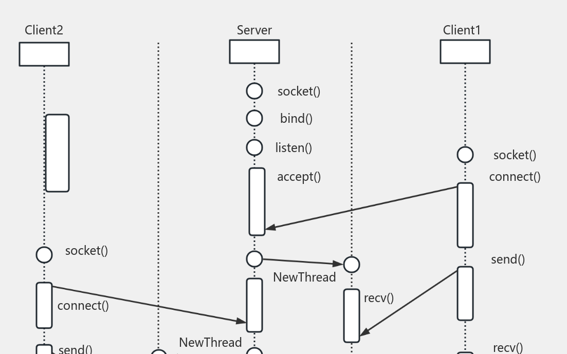 Socket 流程图模板 Processon思维导图、流程图