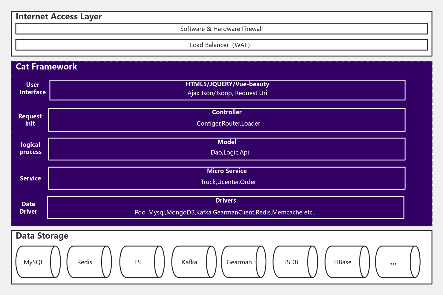 G7 Cat Framework 流程图模板_ProcessOn思维导图、流程图