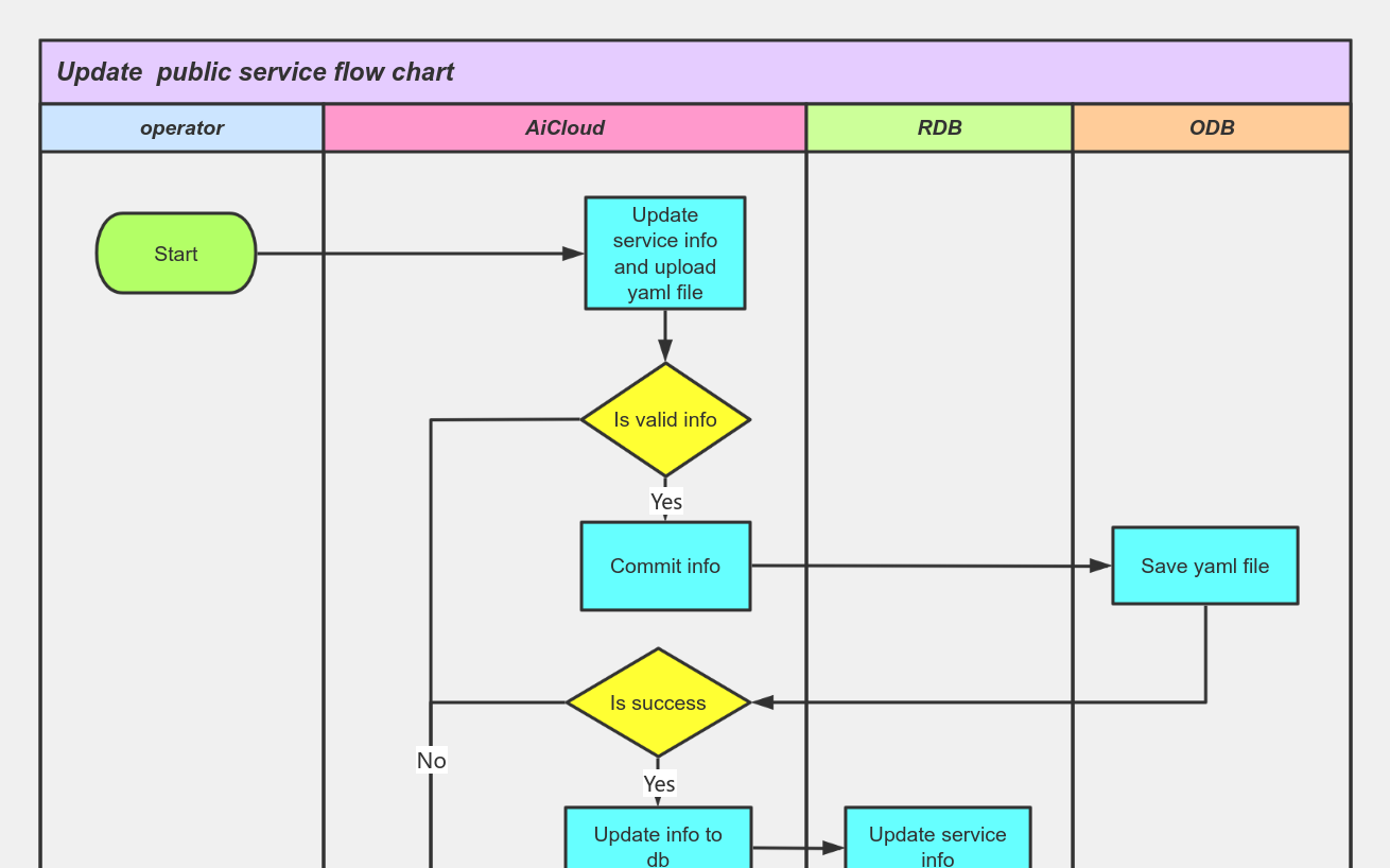 public-service-update 流程图模板_ProcessOn思维导图、流程图