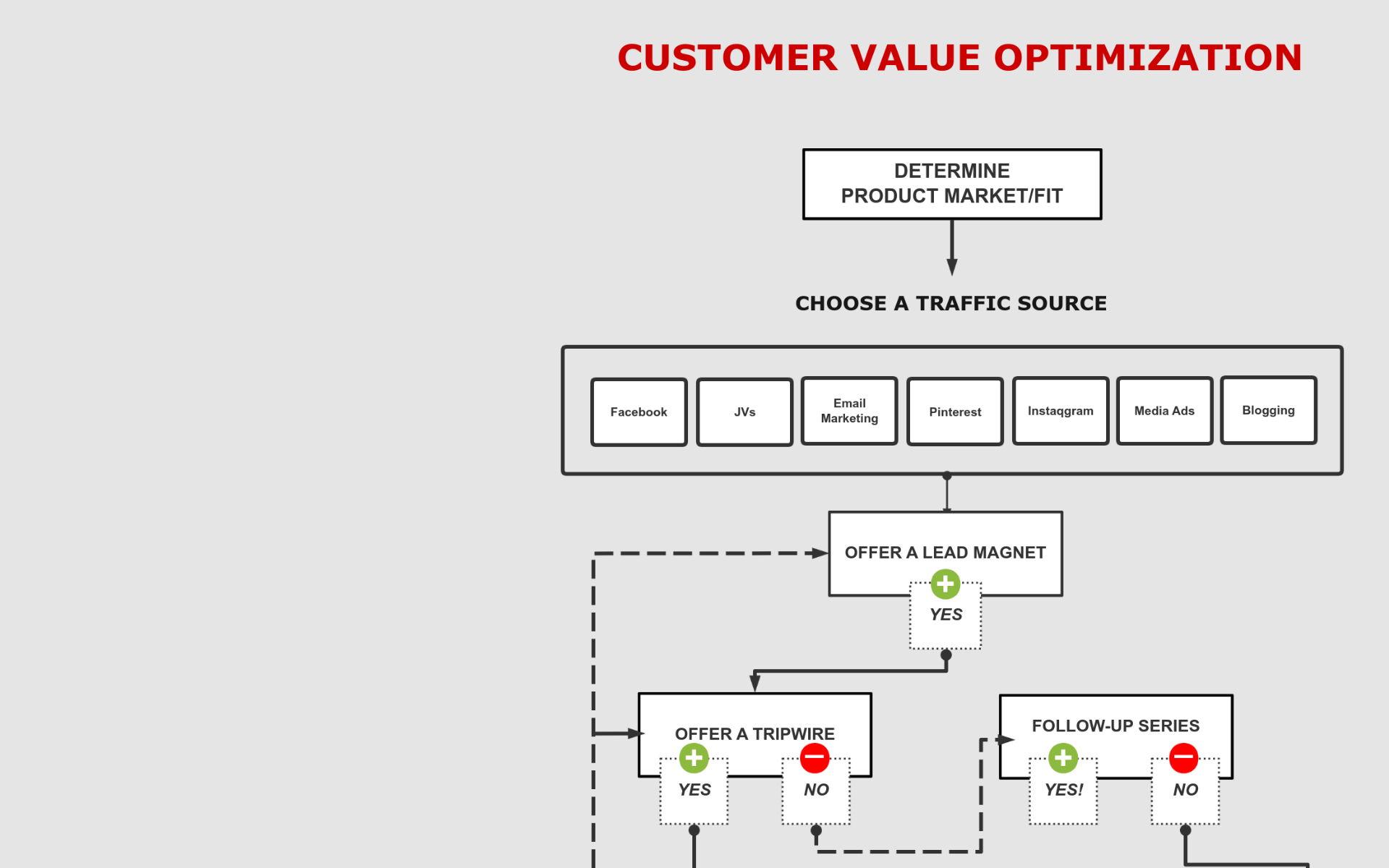 Customer Value Optimization 流程图模板_ProcessOn思维导图、流程图