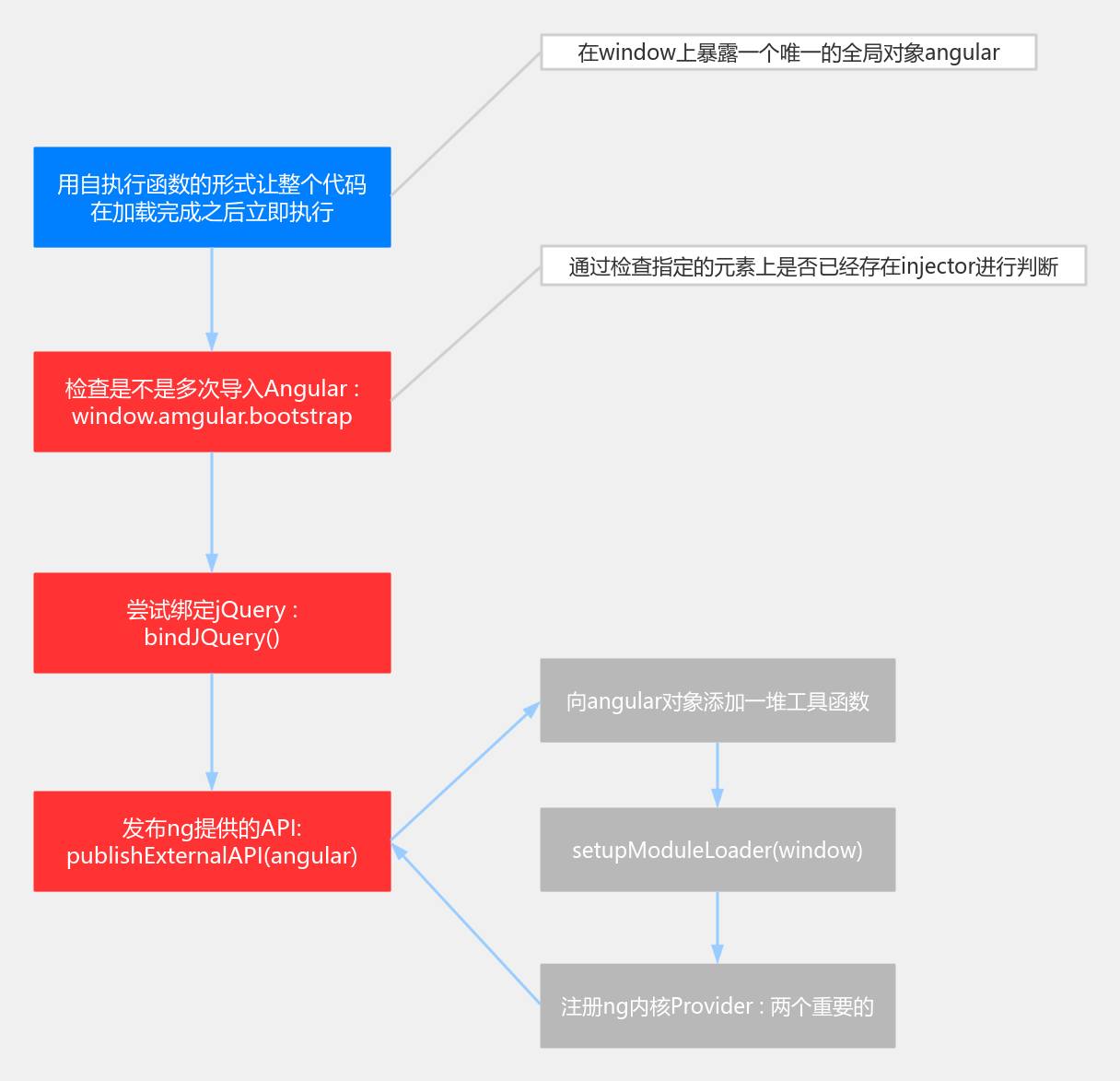 AngularJs的启动过程 流程图模板_ProcessOn思维导图、流程图