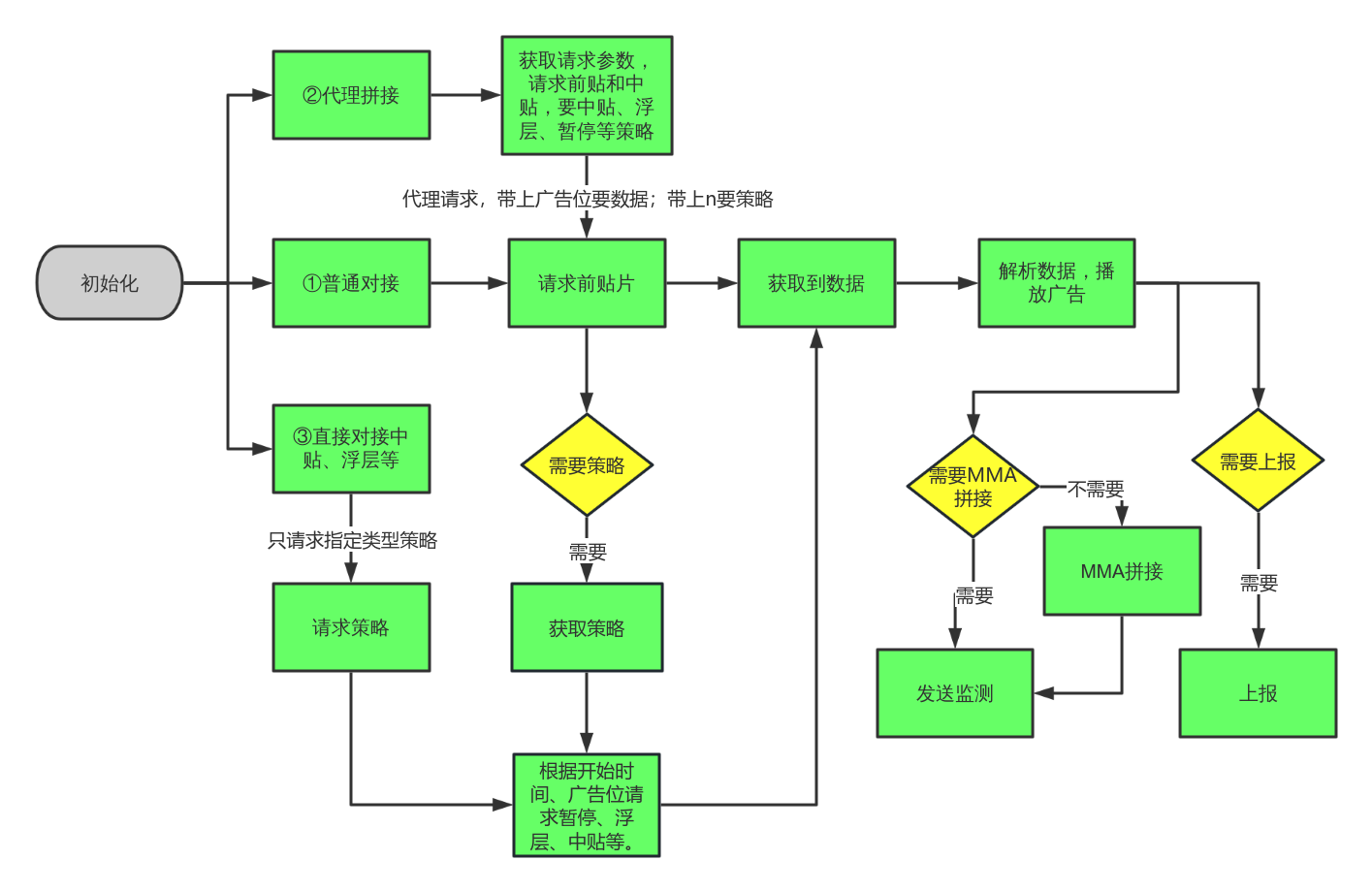 liucheng 流程图模板_ProcessOn思维导图、流程图