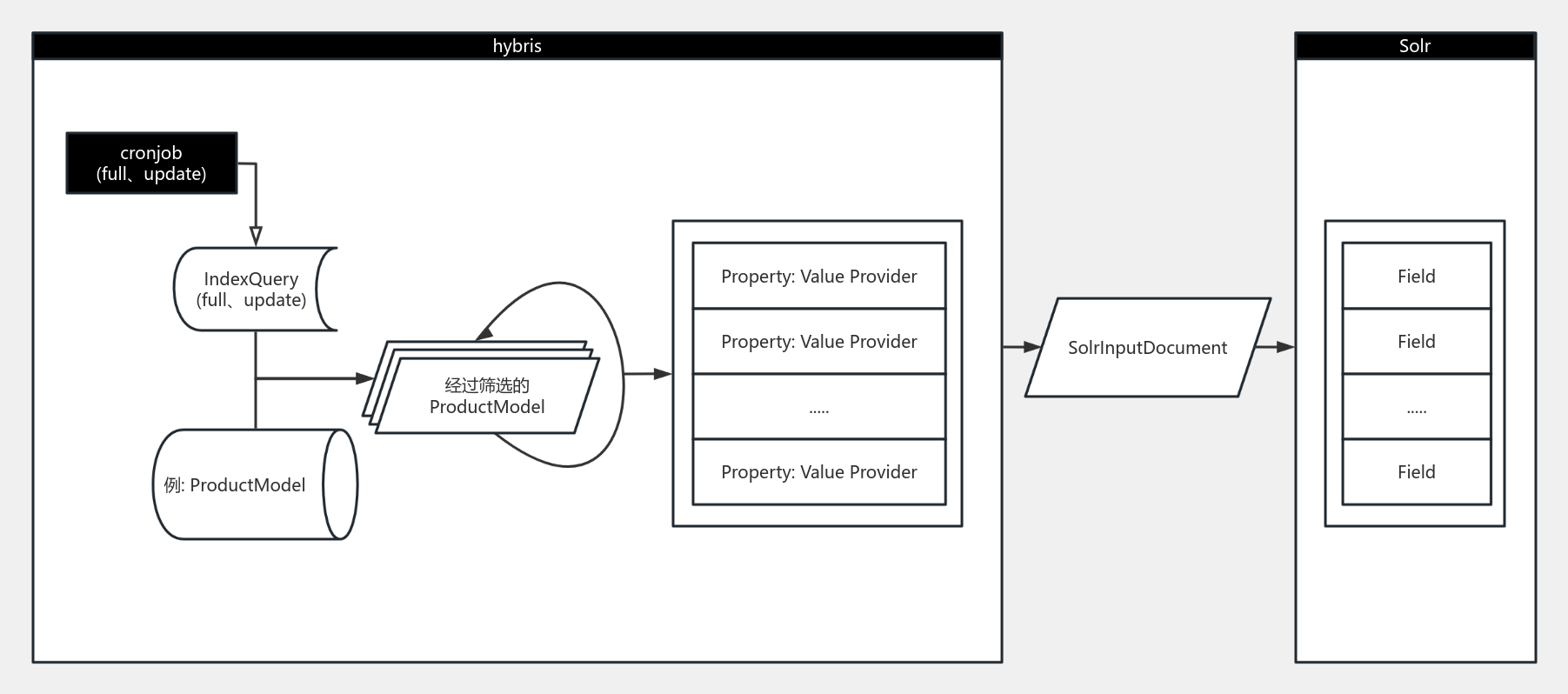 hybris_solr的index过程 流程图模板_ProcessOn思维导图、流程图