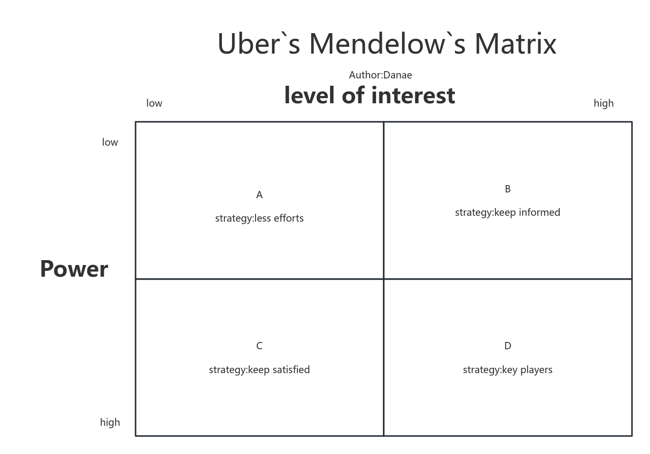 Mendelow`s matrix 流程图模板_ProcessOn思维导图、流程图
