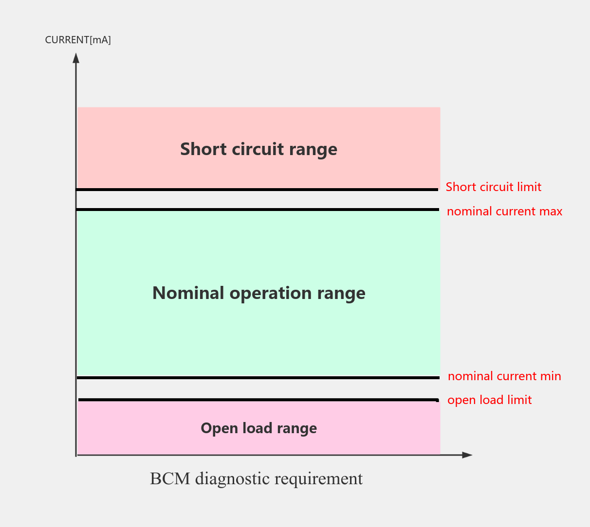 BCM dignostic range 流程图模板_ProcessOn思维导图、流程图