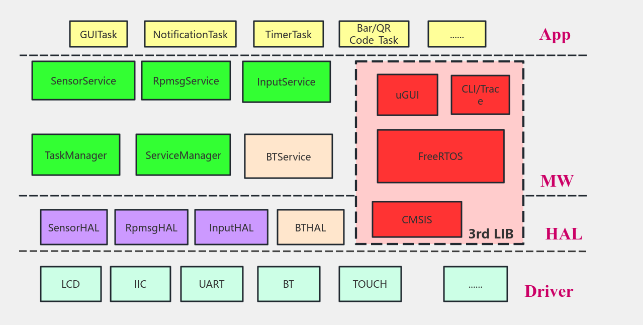 T_FreeRTOS_ARCH 流程图模板_ProcessOn思维导图、流程图