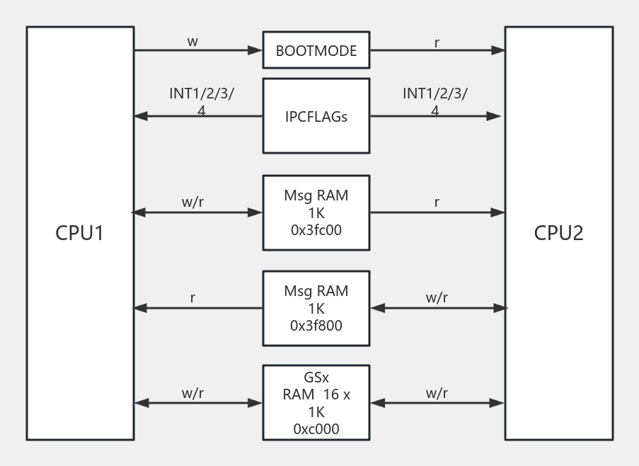 cpu1_to_cpu2_IPC 流程图模板_ProcessOn思维导图、流程图