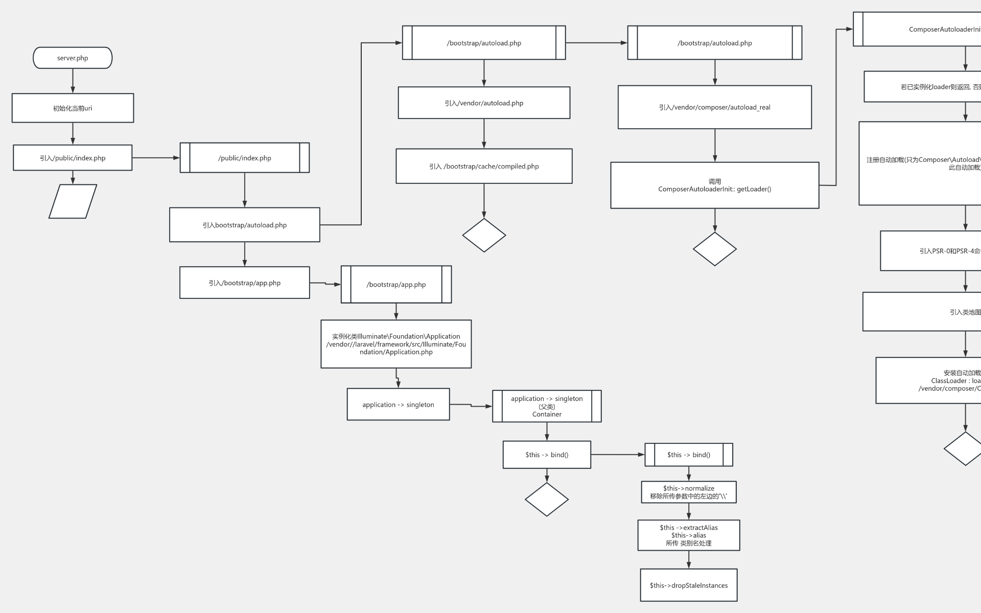 server.php 流程图模板_ProcessOn思维导图、流程图