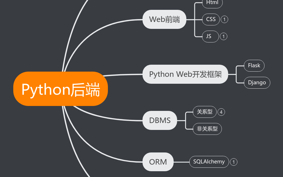 Python网站后端知识架构 思维导图模板_ProcessOn思维导图、流程图