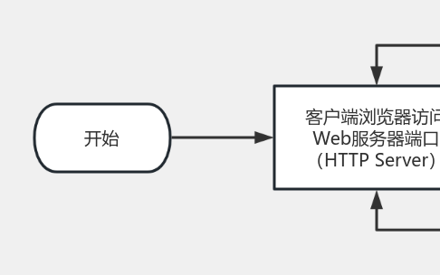 http请求流程图 流程图模板_ProcessOn思维导图、流程图