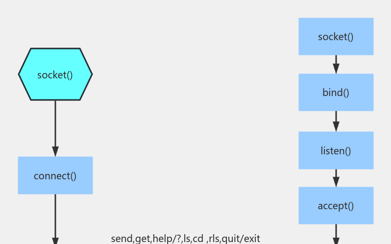 socket ftp 流程图模板_ProcessOn思维导图、流程图