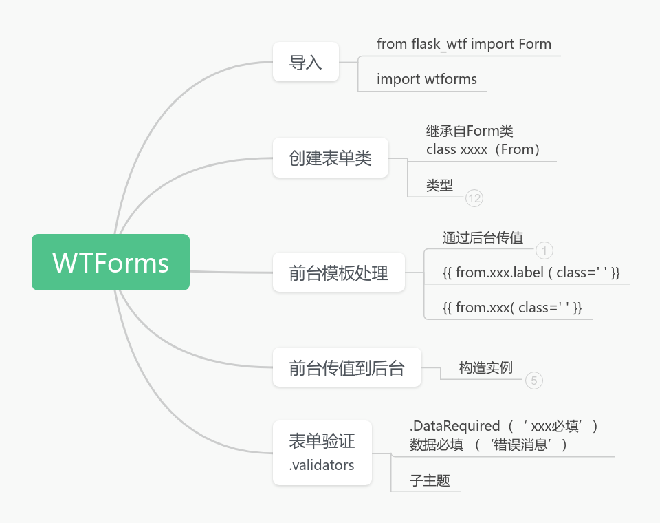 WTForms 思维导图模板_ProcessOn思维导图、流程图