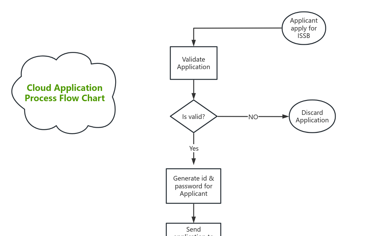 ISSB-FLOWCHART-APPLICATION-PROCESSS 流程图模板_ProcessOn思维导图、流程图