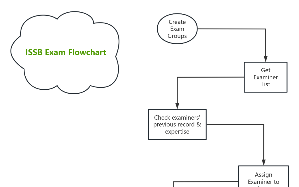 ISSB-FLOWCHART-S-AND-D 流程图模板_ProcessOn思维导图、流程图