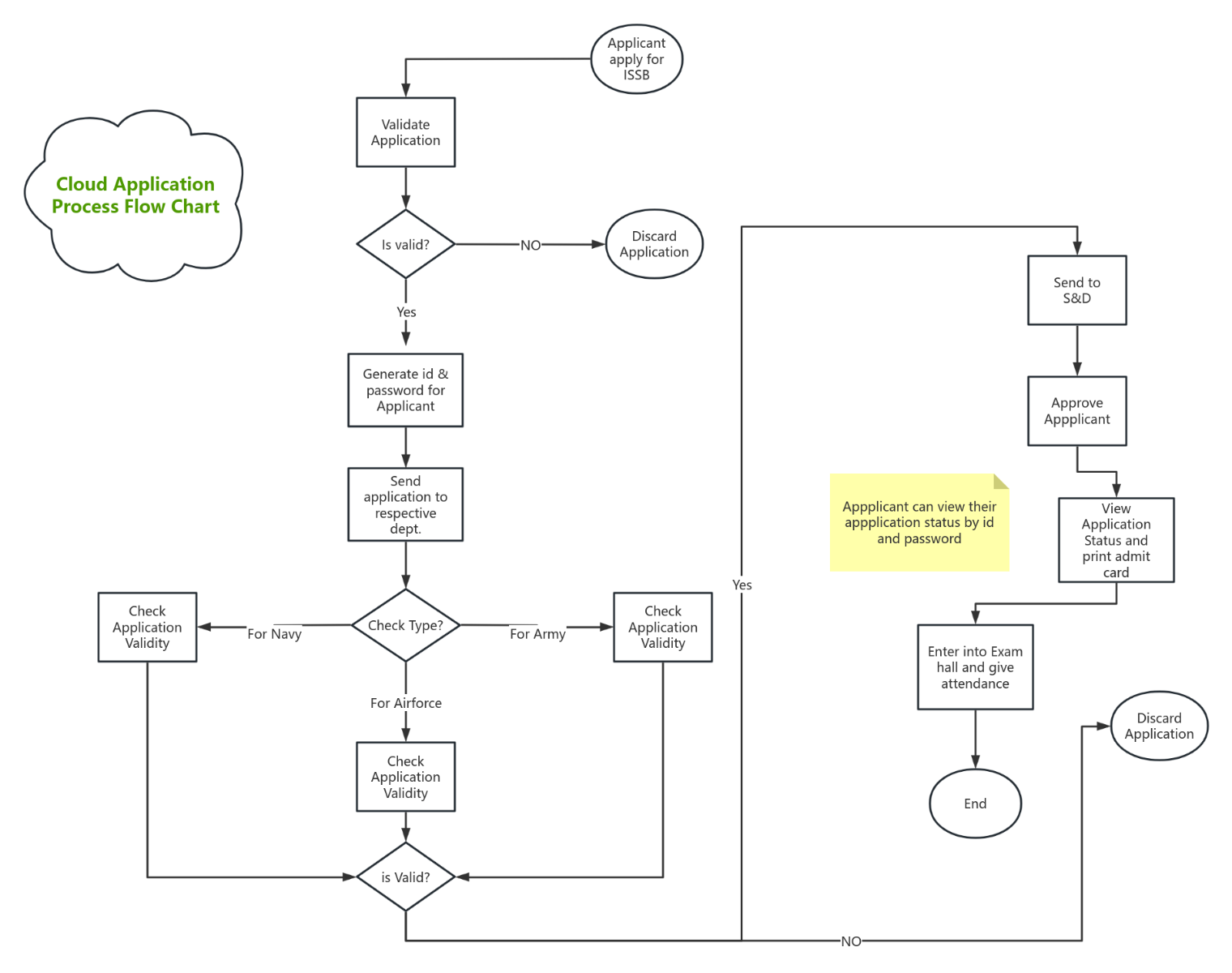 ISSB-FLOWCHART-APPLICATION-PROCESSS-2 流程图模板_ProcessOn思维导图、流程图