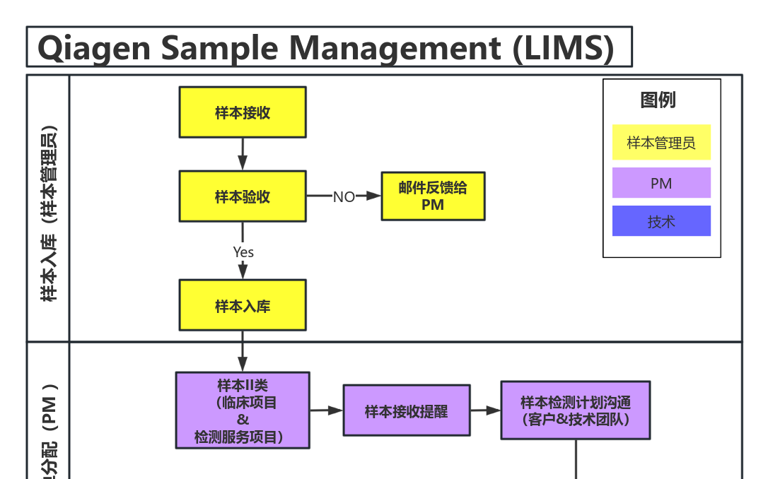 PMP-LIMS 流程图模板_ProcessOn思维导图、流程图