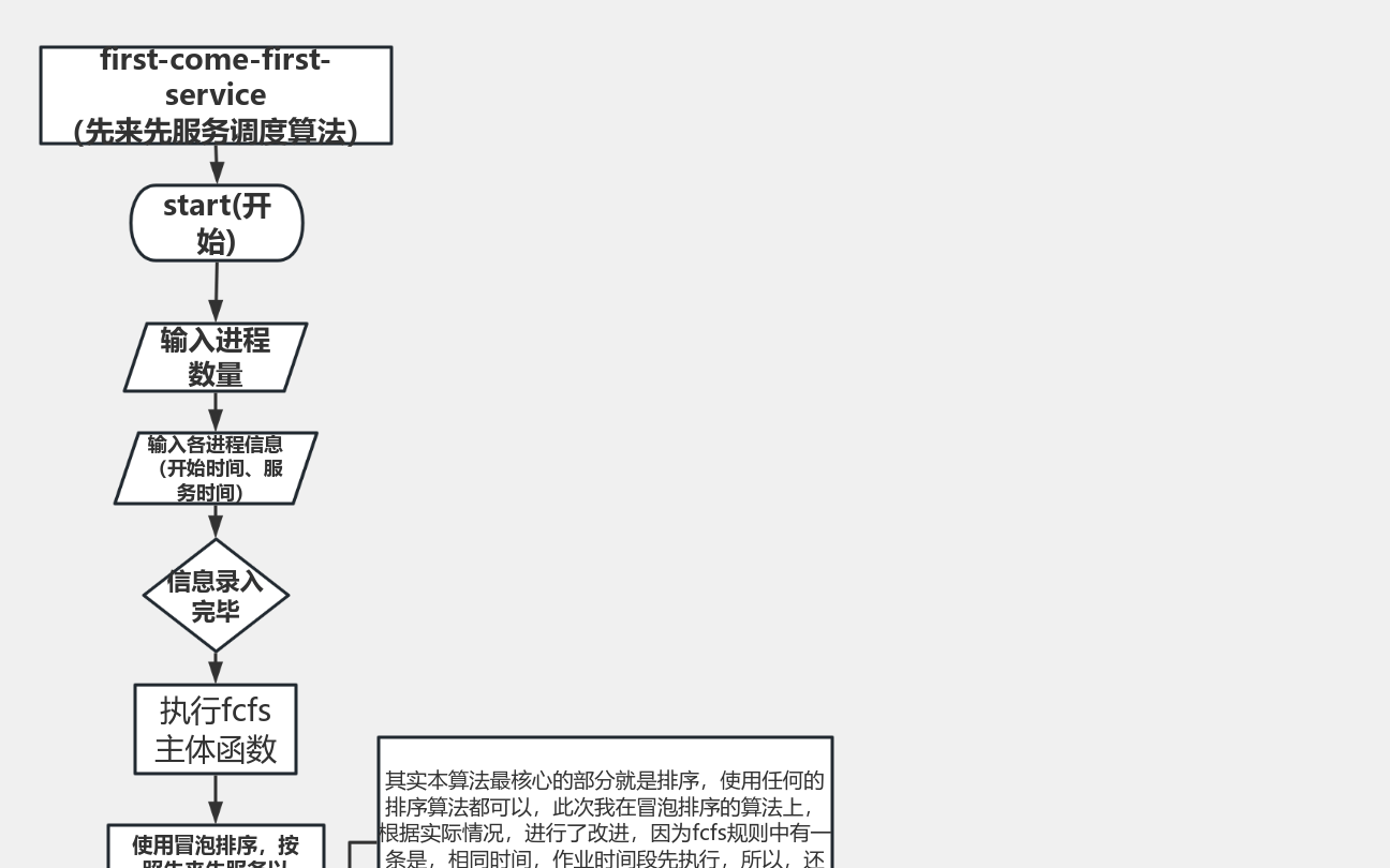 fsfc调度算法 流程图模板_ProcessOn思维导图、流程图